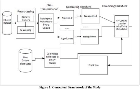 figure 1 from an ensemble model for multiclass classification and