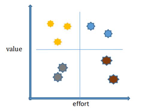 Value Vs Complexity Model 3 Introduction Of Analytic Hierarchy Download Scientific Diagram