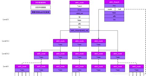 ubifs文件系统（一） csdn博客