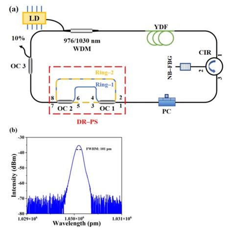 Single Longitudinal Mode Ytterbium Doped Fiber Laser With Ultra Narrow