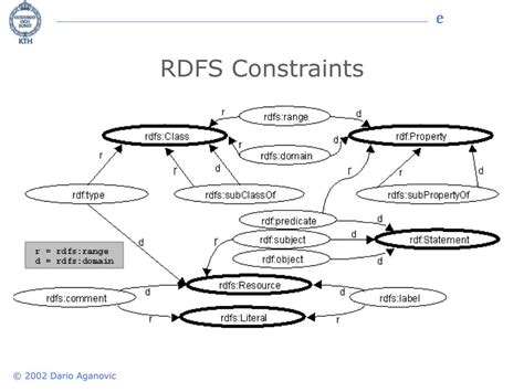 Ppt Resource Description Framework Schema Rdfs Powerpoint