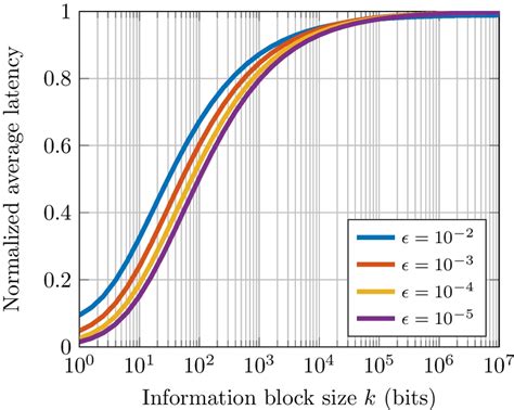 Normalized Average Latency As A Function Of The Information Block Size