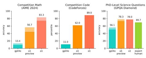 openaiが「o1 preview」モデルをリリース jackdise