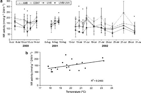 Nitrate Reductase Activity Nr In 1 Year Old Needles Of 20 Year Old Download Scientific