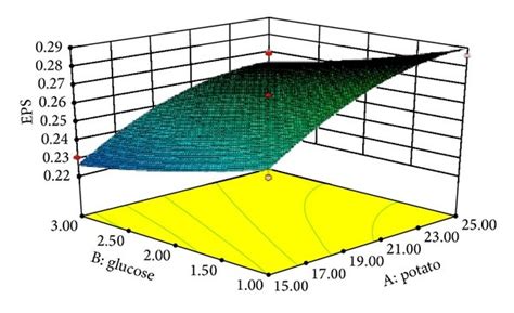 The 3d Plot And 2d Projection Of Response Surface Represent The