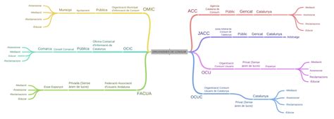 Organismes De Consum Coggle Diagram