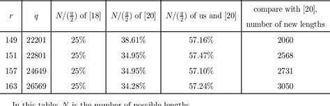 Table 3 From New Mds Self Dual Codes Over ﬁnite ﬁeld F Semantic Scholar