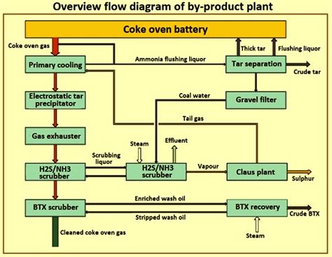 Coke Oven By Product Plant IspatGuru
