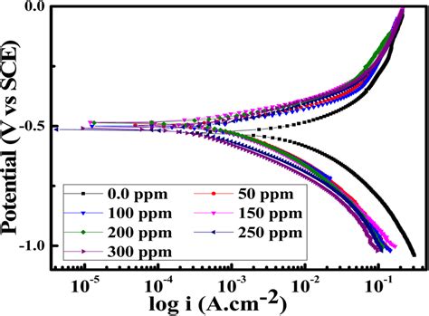 Pdp Curves For The Corrosion Of Ss430 In 2 M Hcl With Different