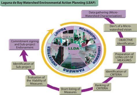 The Leap Process Llda 2004 Download Scientific Diagram