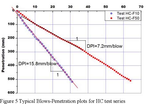 Figure 5 From A Correlation Between The Dynamic Cone Penetrometer And