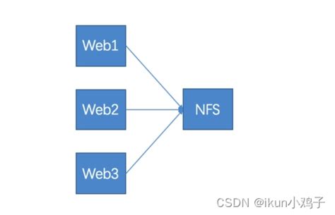 【linux】nfs共享服务 nfs只能用在局域网吗 csdn博客