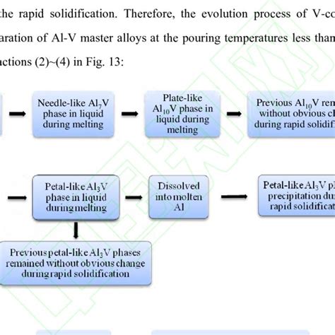 Tial Phase Diagram 50 Download Scientific Diagram