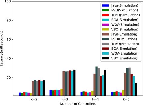 comparison of simulation and emulation using pso tlbo jaya woa boa