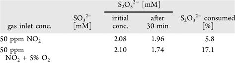 Thiosulfate Consumption Determined By Ion Chromatography Download Scientific Diagram