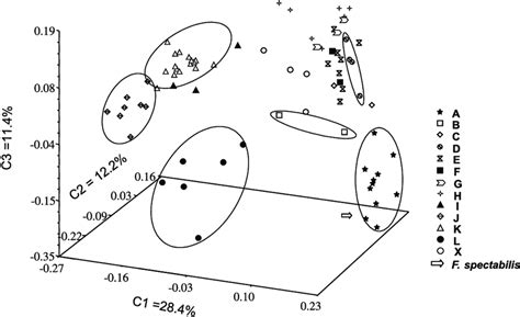 Principal Coordinates Analysis Of Aflp Data From Fosterella Based On