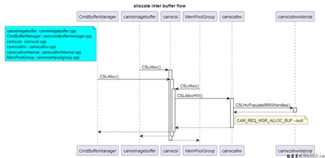 高通camera Camx And Kmd驱动架构 高通软件架构 Csdn博客