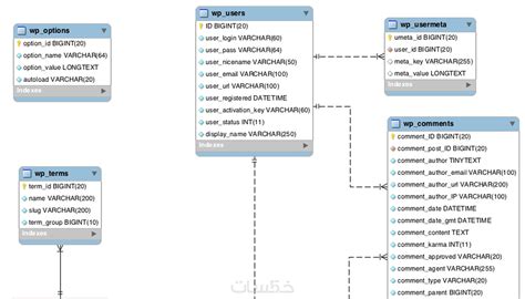 تصميم قواعد البيانات باستخدام Sql Server خمسات