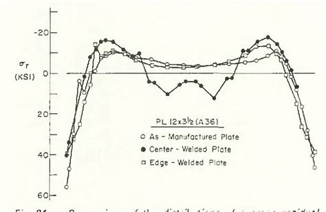 Figure 21 From Residual Stresses In Thick Welded Plates Semantic Scholar