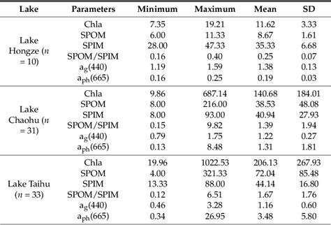 Table 3 From The Assessment Of Landsat 8 Oli Atmospheric Correction Algorithms For Inland Waters