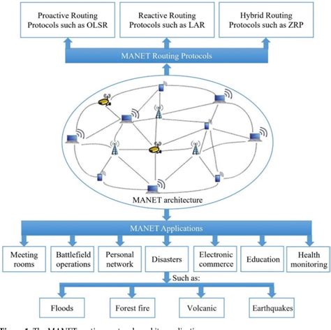 Figure 1 From Forest Fire Detection Using New Routing Protocol