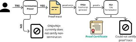 Figure From Certifying Higher Order Polynomial Interpretations Semantic Scholar