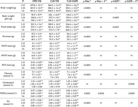 Biometric And Circulating Parameters Download Scientific Diagram
