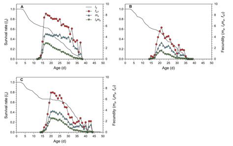 Age Specific Survival Rate L X Female Age Specific Fecundity F Xj