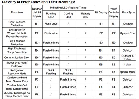 Air Conditioner Error Code E3 Air Conditioner Details