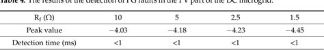 table 4 from fault detection in a single bus dc microgrid connected to