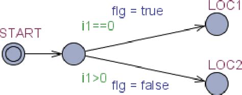 Table 1 From A Method For Detecting Unusual Defects In Enterprise System Using Model Checking