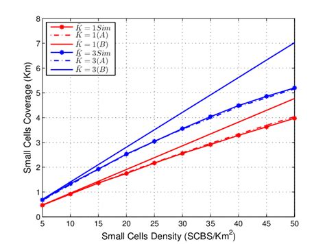 The Small Cells Coverage Download Scientific Diagram