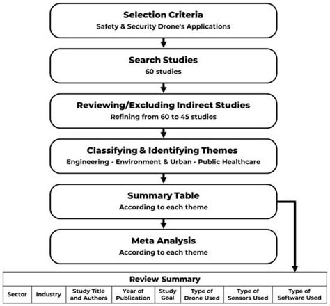 Systematic Review On Civilian Drones In Safety And Security Applications Drones Mdpi