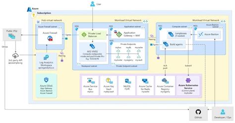 Learn About Network Segmentation On Azure Shahul Hameed Hussain Posted On The Topic Linkedin
