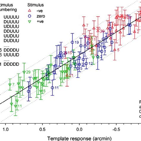 An Example Showing The Linear Relationship Between Template Response Download Scientific