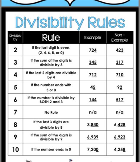 Chart Of Divisibility Rules