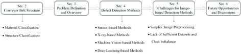 Overview Of Defect Detection For Conveyor Belts Download Scientific