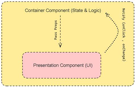 React Design Pattern Series Containerpresentational Pattern