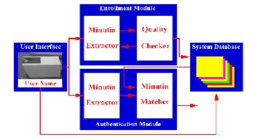 Fingerprint Recognition System Download Scientific Diagram