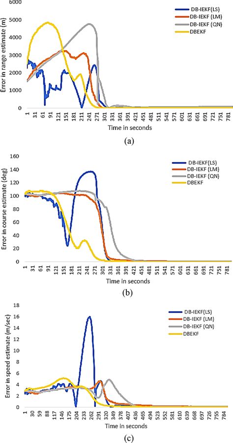 estimated errors of tmp for scenario 3 a error in range