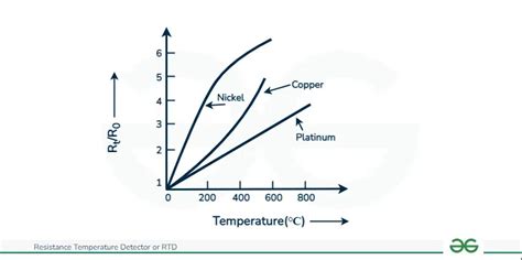 Resistance Temperature Detector Or Rtd Geeksforgeeks