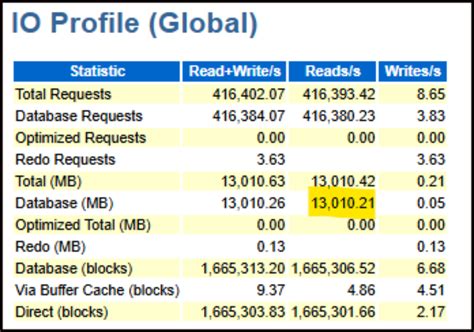 Sequential Io Read Workload Test Oracle 21c Rac Database Performance
