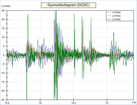 Load Securing Experiments With A Pulsating Vibration Simulating Test Bench European