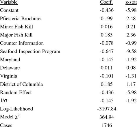 Random Effects Probit Model Of Risk Perception Download Table