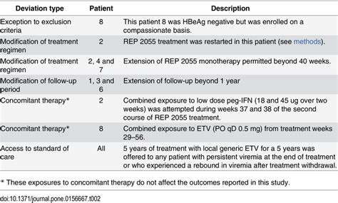 Rep 101 Protocol Deviations Download Table