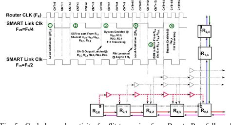 Figure 1 From A Case For Low Frequency Single Cycle Multi Hop Nocs For