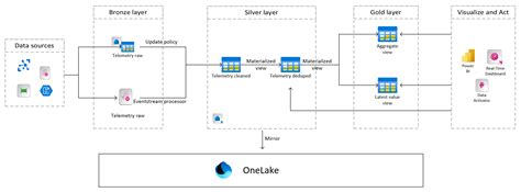 在 real time intelligence 中实现奖牌体系结构 microsoft fabric microsoft learn