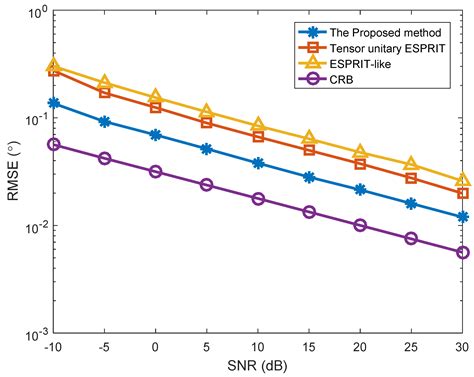Sensors Free Full Text Tensor Based Angle Estimation Approach For