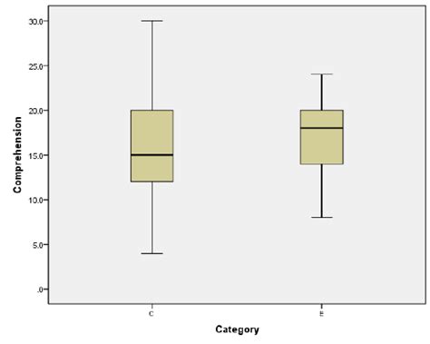 Box Plot Of Comprehension Level Test Scores Download Scientific Diagram