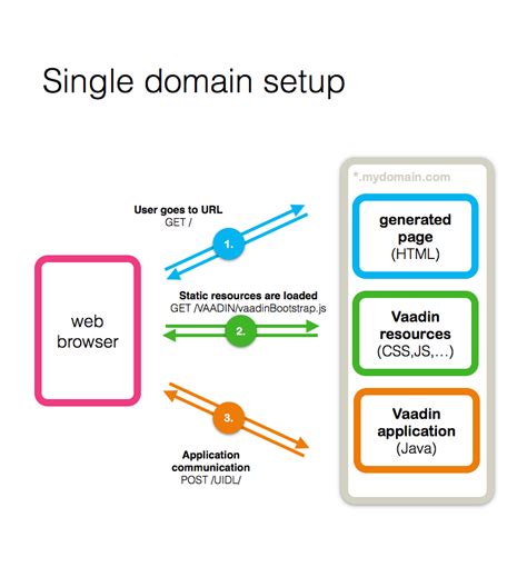 Using CORS With Vaadin Vaadin